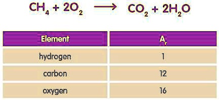 CH4 + 2O2 → CO2 + 2H2O Element Ar hydrogen 1 carbon 12 oxygen 16