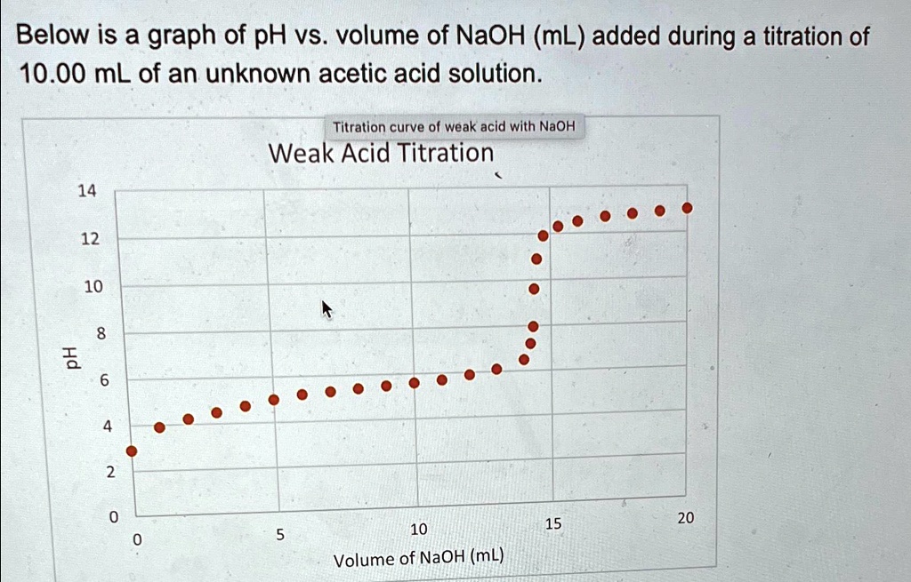 Below is a graph of pH vs. volume of NaOH (mL) added during a titration of 10.00 mL of an ...
