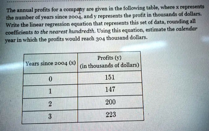 The annual profits for a company are given in the following table ...