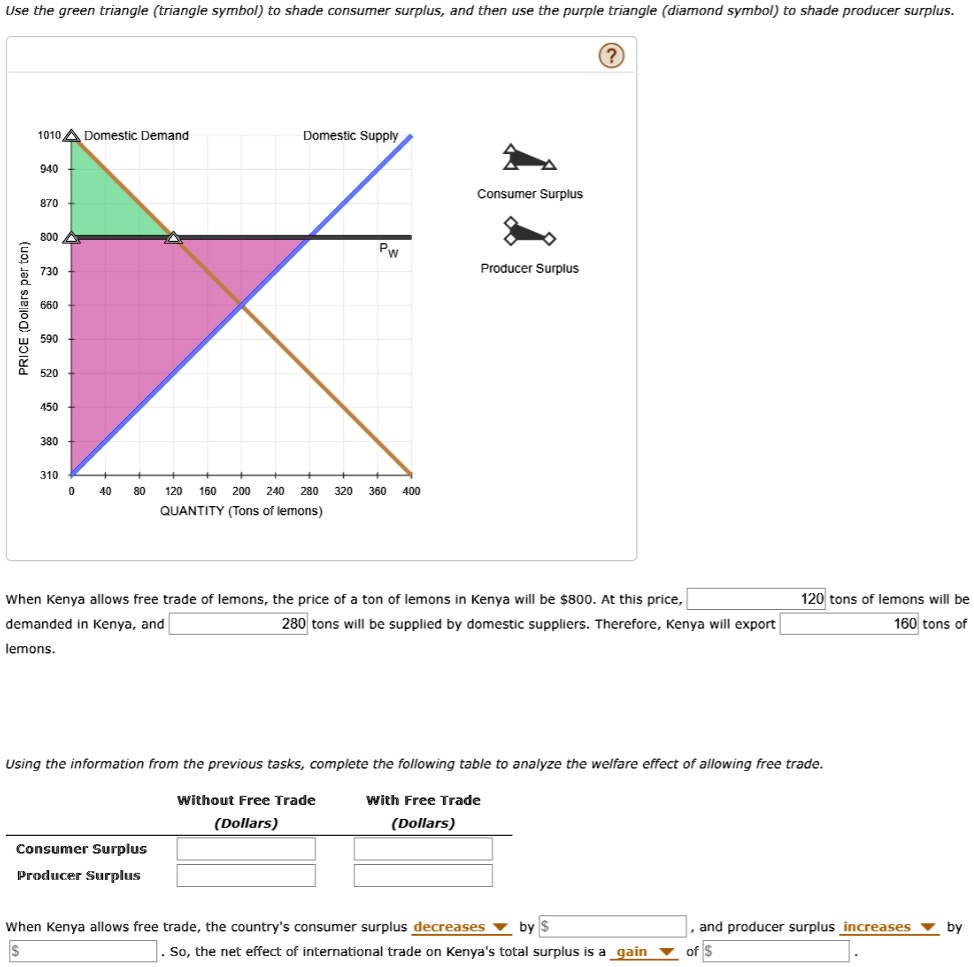SOLVED: Text: Use the green triangle (â–²) to shade consumer surplus ...