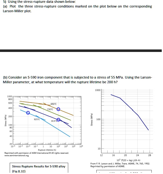 SOLVED: Plot the three stress-rupture conditions marked on the plot ...