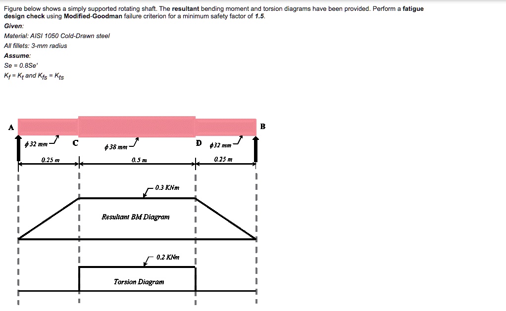 Figure below shows a simply supported rotating shaft. The resultant ...
