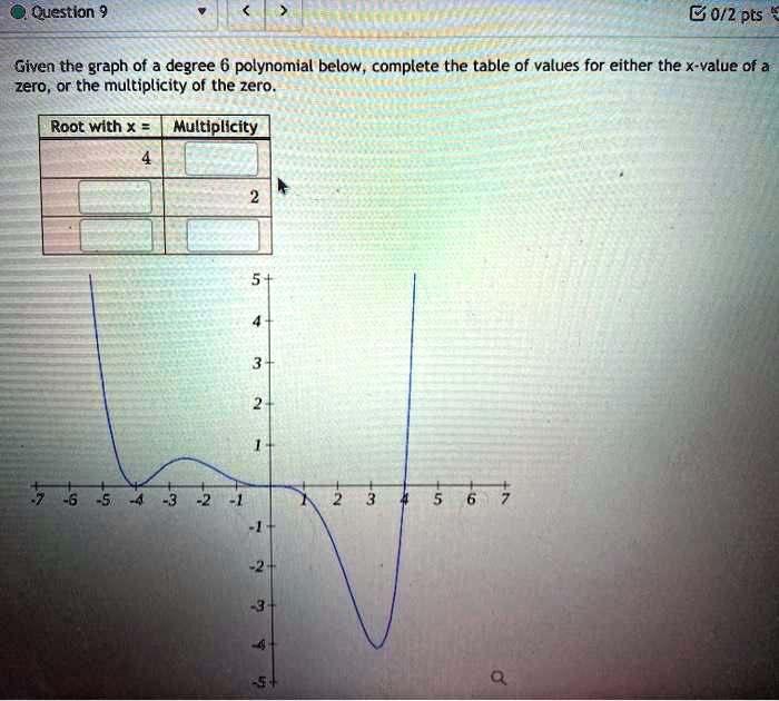 Question 9 0/2 pts Given the graph of a degree 6 polynomial below, complete the table of values ...