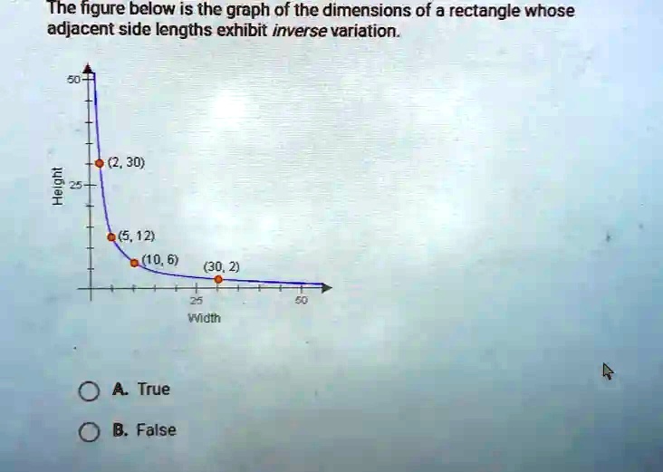 The figure below is the graph of the dimensions of a rectangle whose ...