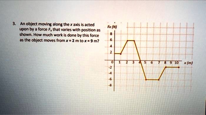 An object moving along the x-axis is acted upon by a force Fx (N) that varies with position as ...