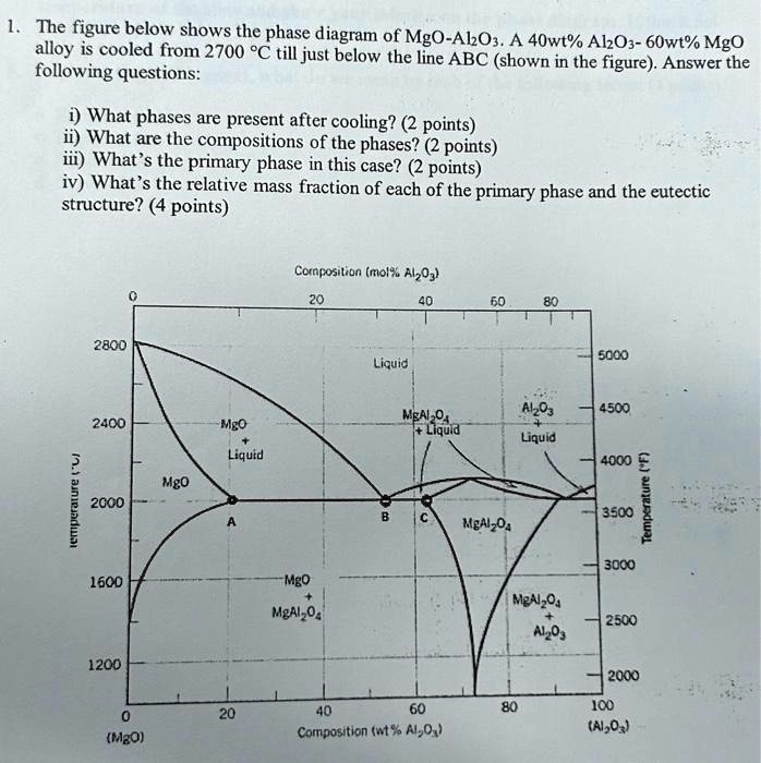 1. The figure below shows the phase diagram of MgO-Al2O3. A 40wt% Al$2 ...