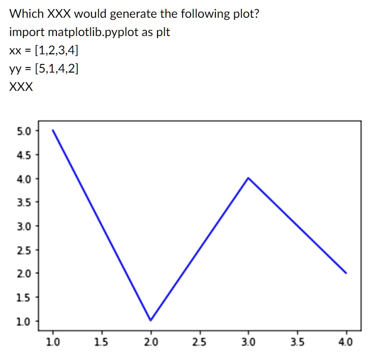 Which Code Would Generate The Following Plot Import Matplotlibpyplot As