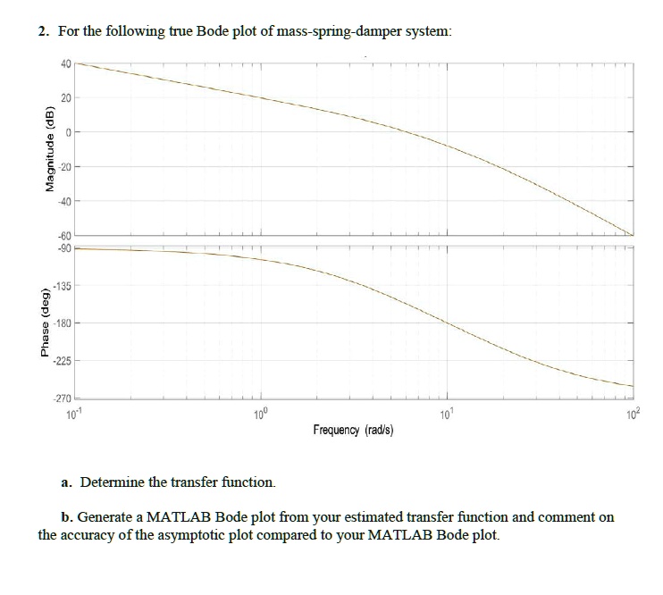 VIDEO solution: 2. For the following true Bode plot of mass-spring ...
