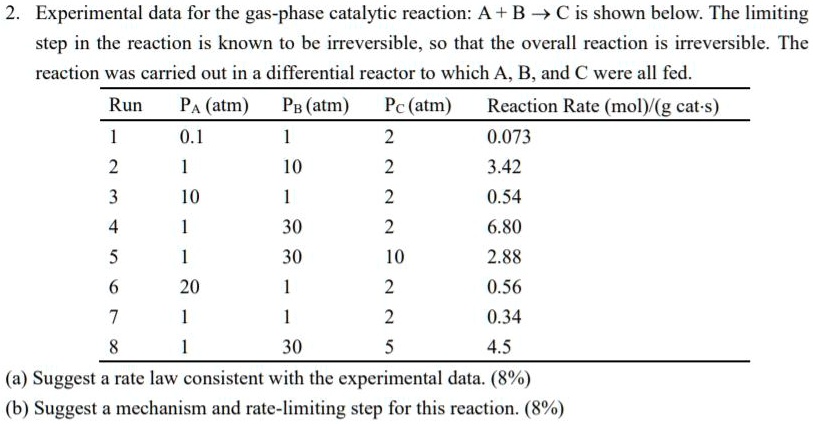 SOLVED: 2.Experimental data for the gas-phase catalytic reaction: A+B->C is shown below.The ...