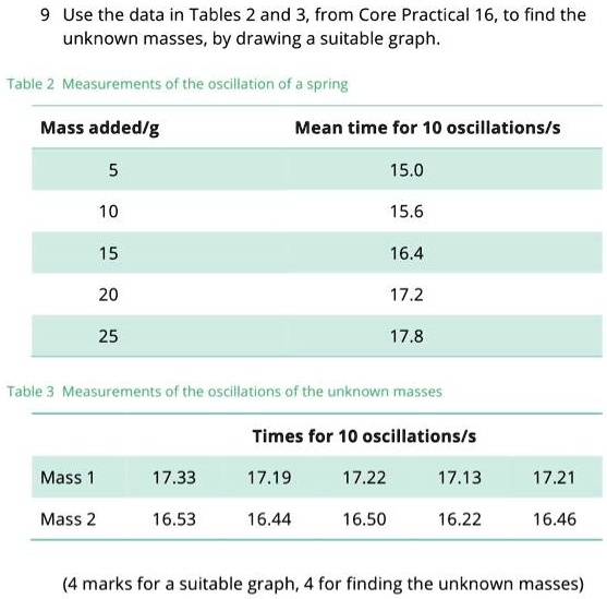 SOLVED: Use the data in Tables 2 and 3, from Core Practical 16, to find ...