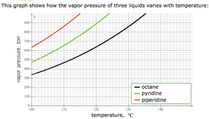 SOLVED: This graph shows how the vapor pressure of three liquids varies with temperature: 900 ...