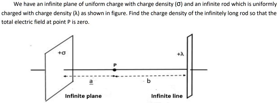 SOLVED: We have an infinite plane of uniform charge with charge density ...