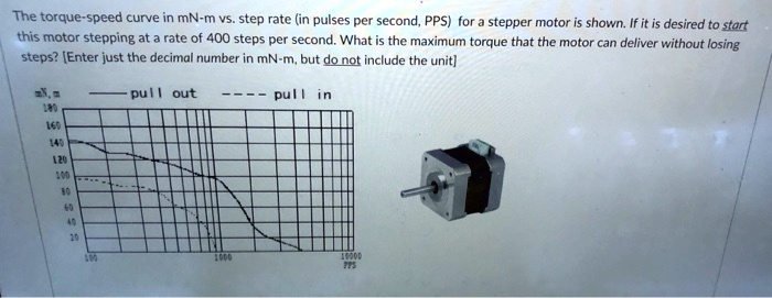 SOLVED: The torque-speed curve in mN-m vs. step rate (in pulses per ...