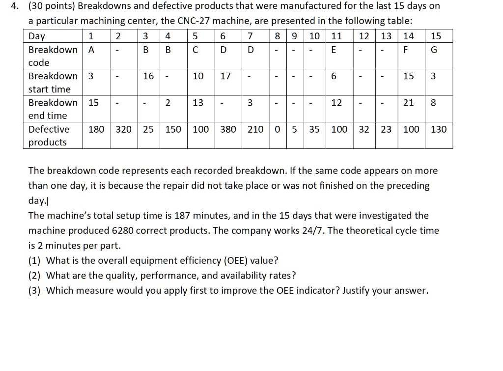 SOLVED: Breakdowns and defective products that were manufactured for ...