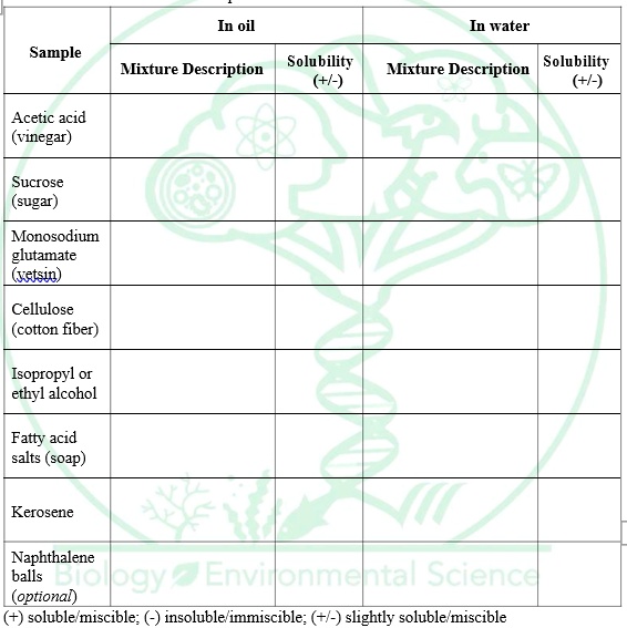 In oil In water Sample Solubility (+/-) Solubility Mixture Description ...