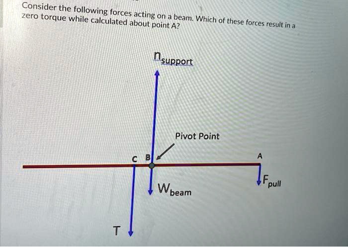 SOLVED: Zero torque when calculated about point A? Consider the following forces acting on a ...