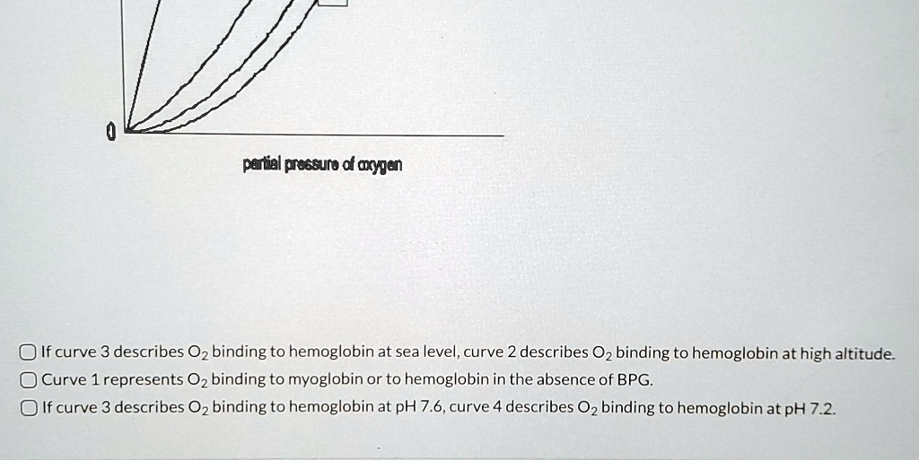 SOLVED: Texts: partial pressure of oxygen If curve 3 describes oxygen binding to hemoglobin at ...