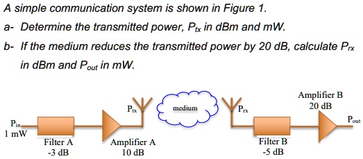SOLVED: A simple communication system is shown in Figure 1. Determine ...