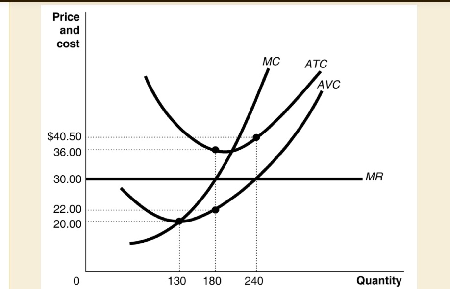 SOLVED: 1. If the market price is 30, the firm's profit-maximizing ...