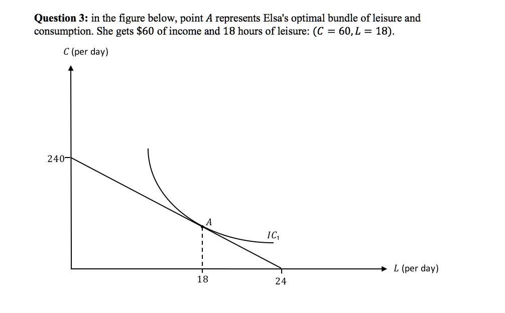 SOLVED: 3.a) At point A, what is Elsa's marginal rate of substitution ...