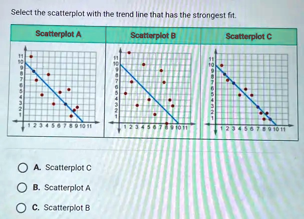 Select the scatterplot with the trend line that has the strongest fit ...
