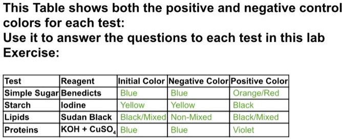 this table shows both the positive and negative control colors for each ...