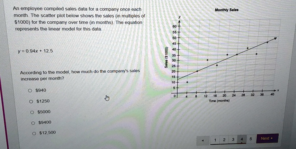 SOLVED: An employee compiled sales data for a company once each month. The scatter plot below ...