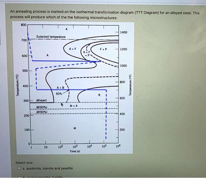 An annealing process is marked on the isothermal transformation diagram ...
