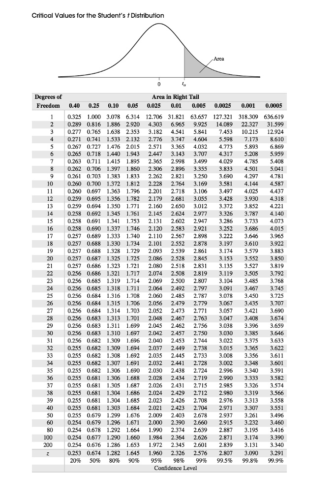 Student T Distribution Table | Cabinets Matttroy