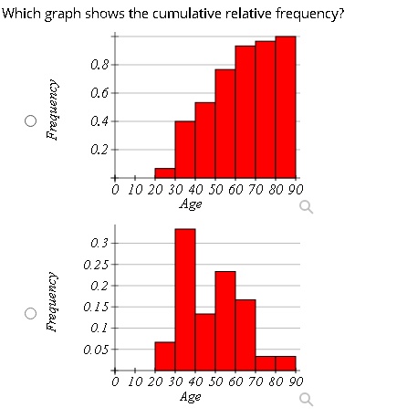 SOLVED: Which graph shows the cumulative relative frequency? 8 10 20 30 ...