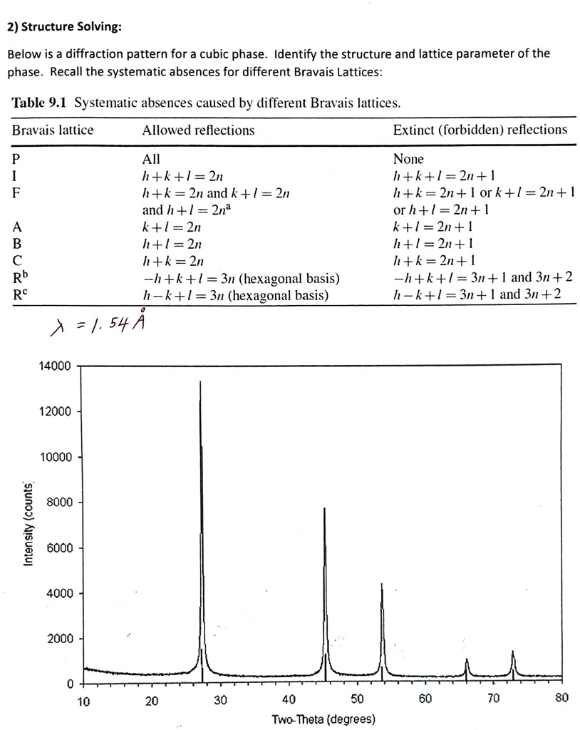 SOLVED: Structure Solving: Below is a diffraction pattern for a cubic ...