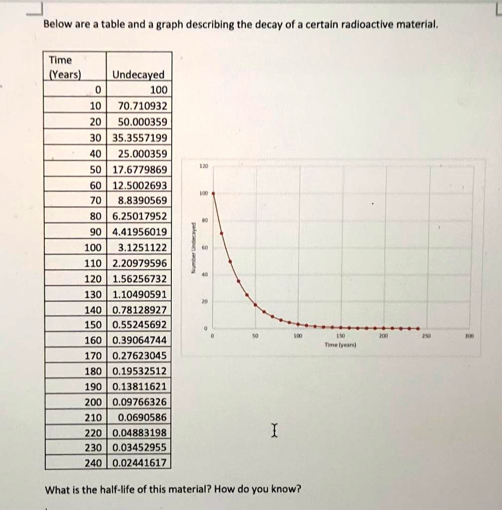 SOLVED: Below are a table and a graph describing the decay of a certaln ...