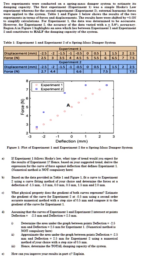 two experiments were conducted on a spring mass damper system to estimate its damping capacity ...