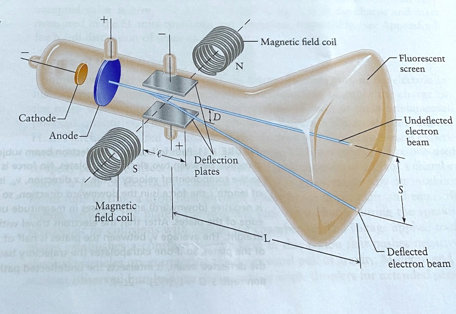 SOLVED: Magnetic field coil Fluorescent screen Cathode- Anode ...