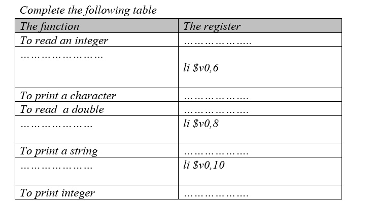Solved Using Mips Instruction Write An Assembly Language Program That 