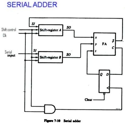 SOLVED: Two ways to implement a serial adder (A+B). It is necessary to ...