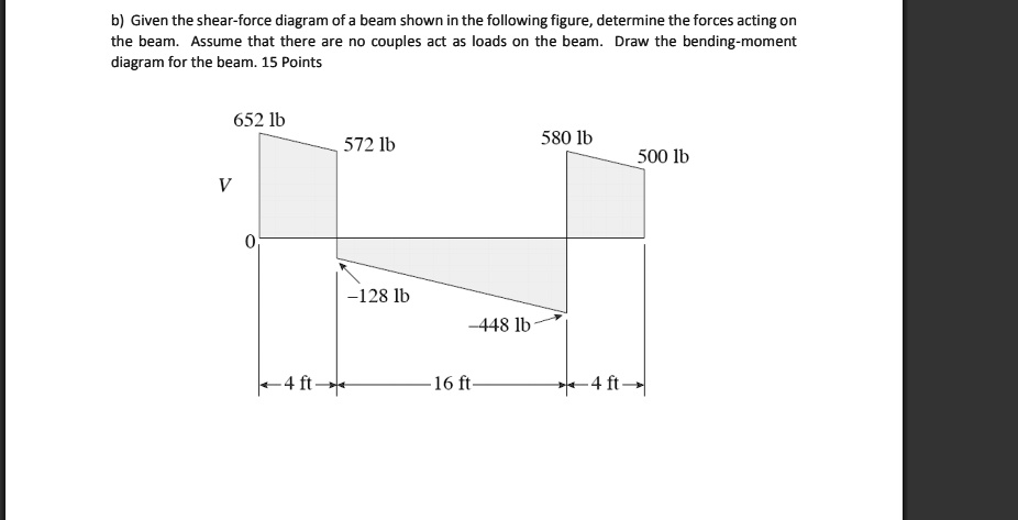 SOLVED: Given the shear-force diagram of a beam shown in the following ...
