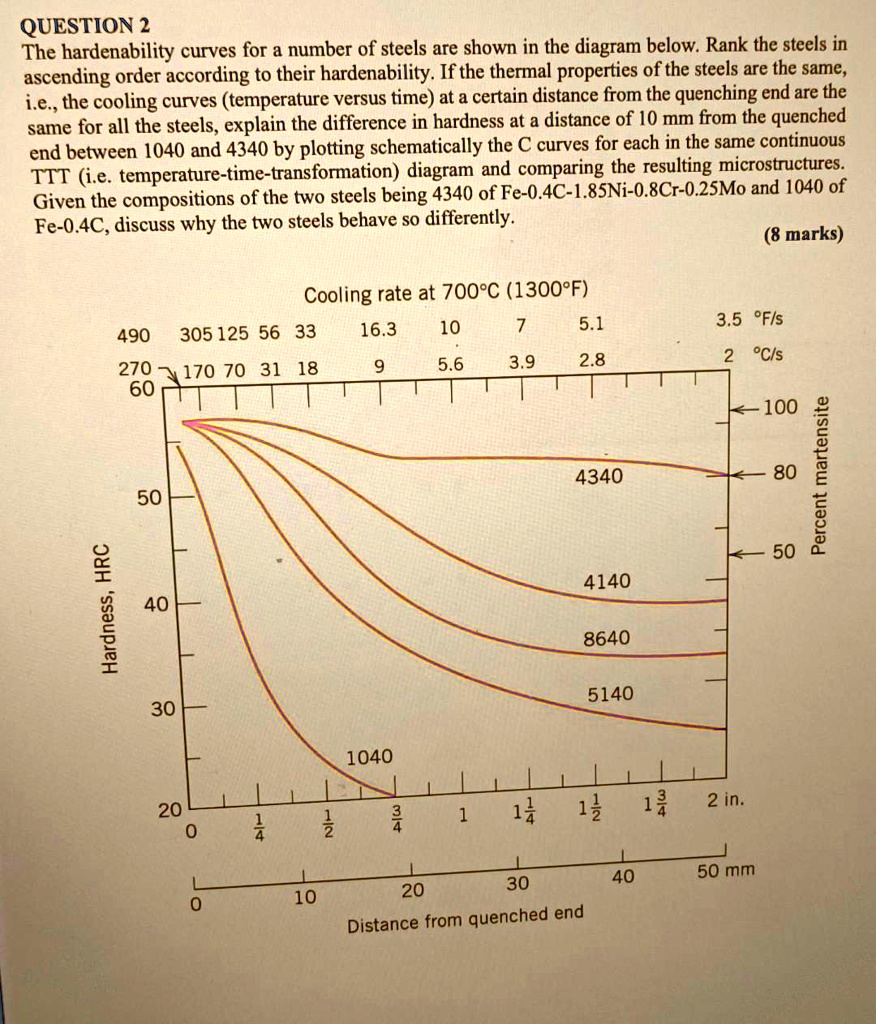SOLVED: QUESTION 2: The hardenability curves for a number of steels are ...