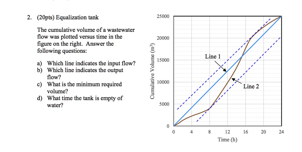2 20pts equalization tank 25000 the cumulative volume of a wastewater flow was plotted versus ...