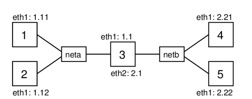 Solved Given The Following Topology Of A Networkwhere The Router