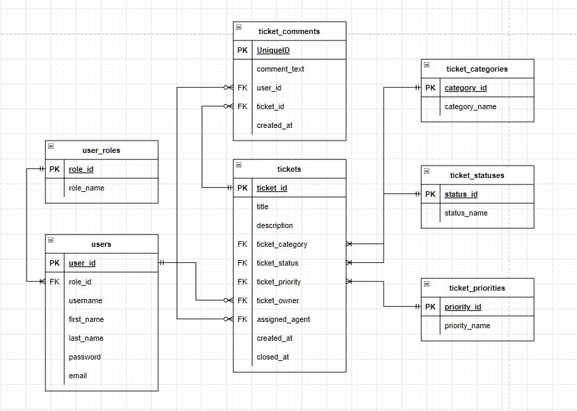 SOLVED: Create the ER Diagram for the following table diagram of an IT ...