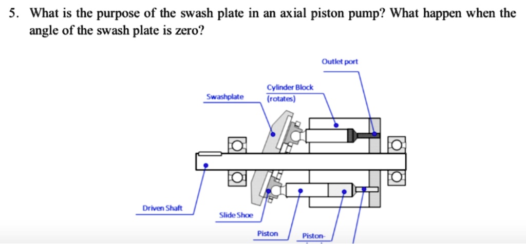 SOLVED: 5. What is the purpose of the swash plate in an axial piston ...