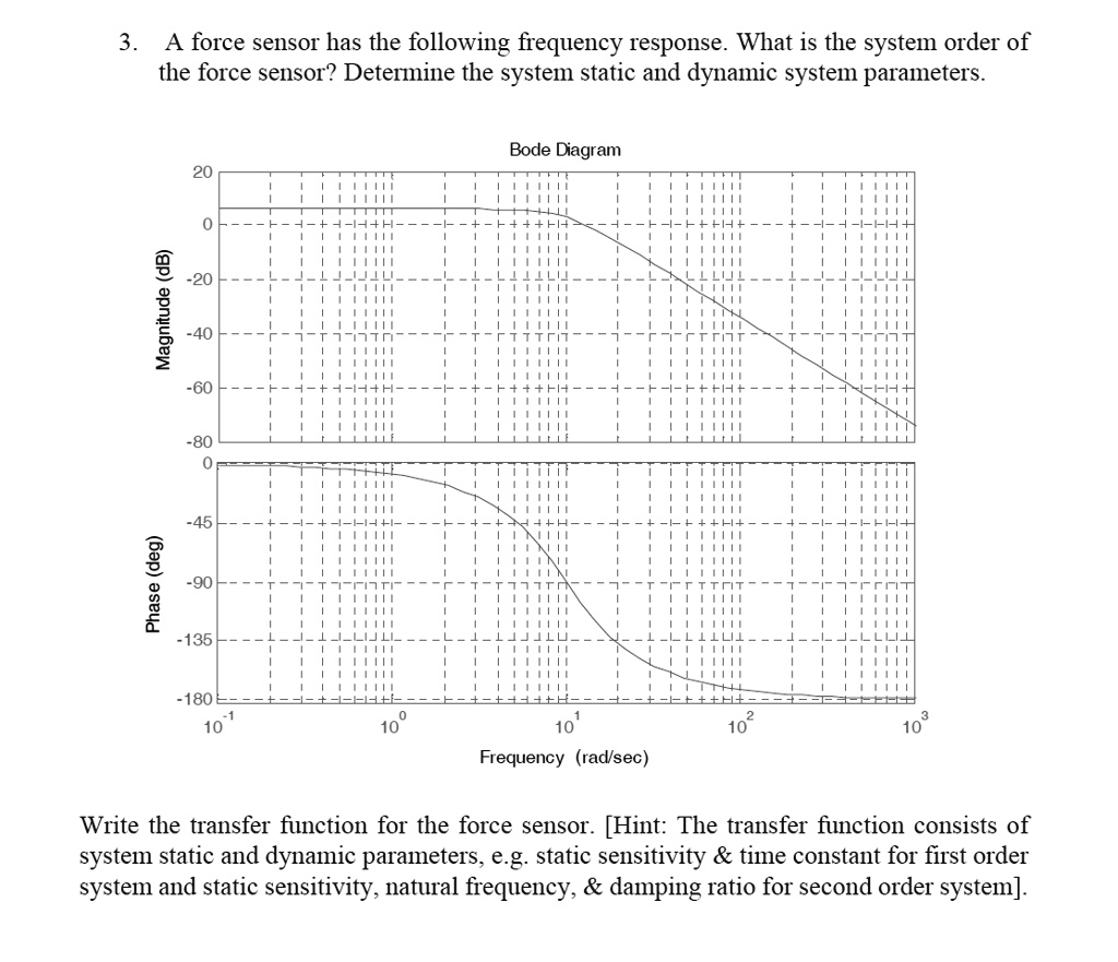 SOLVED: A force sensor has the following frequency response. What is ...