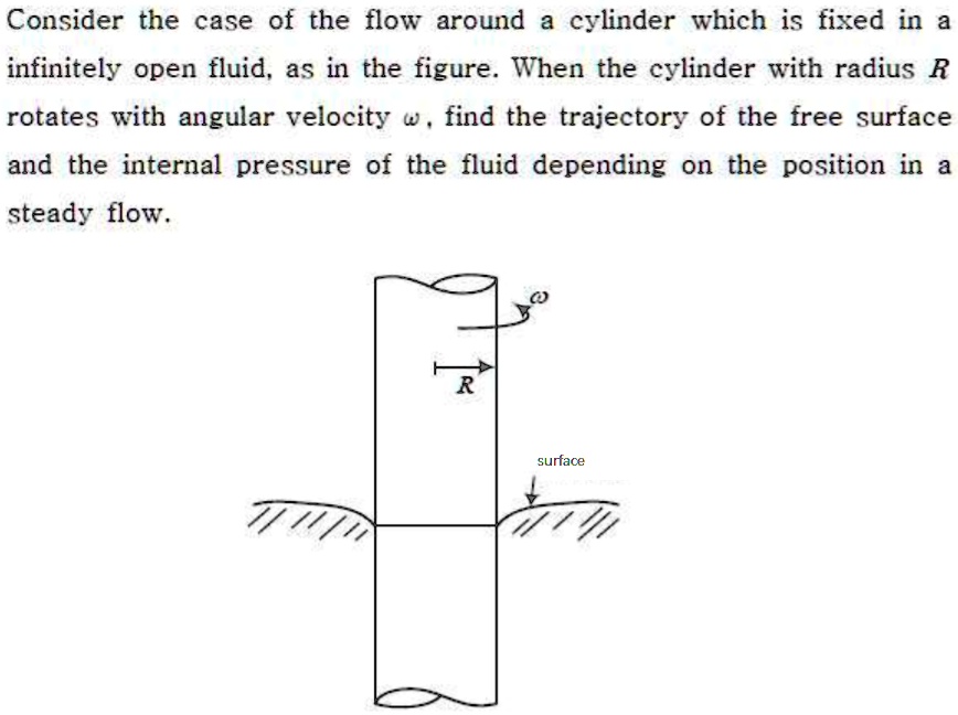 Consider the case of the flow around a cylinder which is fixed in a ...