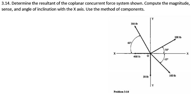 SOLVED: 3.14. Determine the resultant of the coplanar concurrent force system shown. Compute the ...