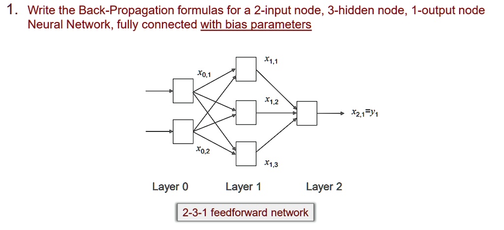 Solved Write The Back Propagation Formulas For A 2 Input Node 3 Hidden Node 1 Output Node 3788