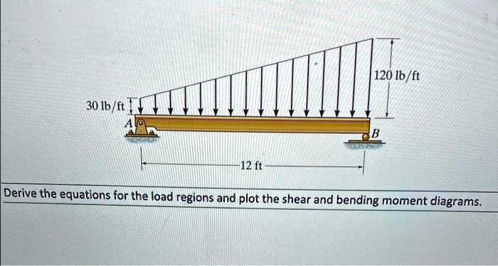 SOLVED: Text: 1201 lb/ft 301 lb/ft^2 12 ft Derive the equations for the ...