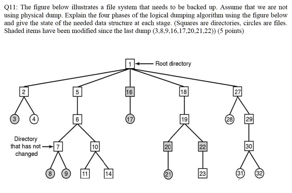 SOLVED: Q1: The figure below illustrates a file system that needs to be ...