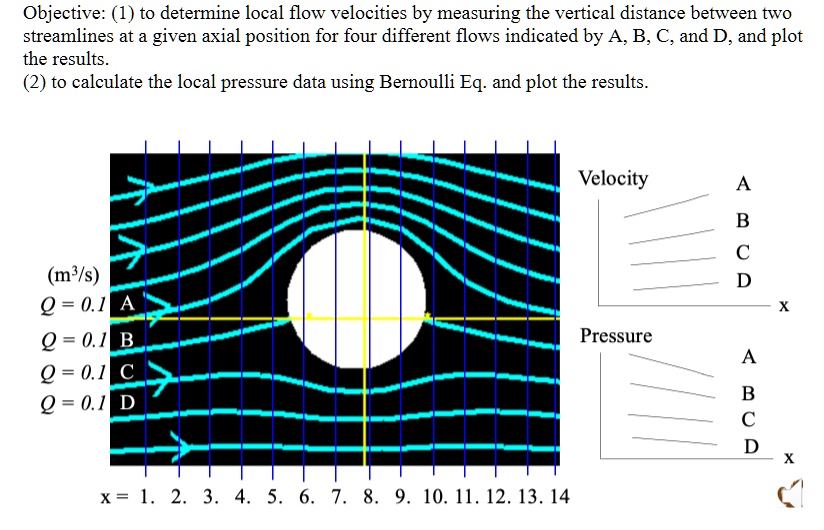 SOLVED: a. Determine local flow velocities by measuring the vertical distance between two ...