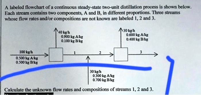 SOLVED: A labeled flowchart of a continuous steady-state two-unit distillation process is shown ...